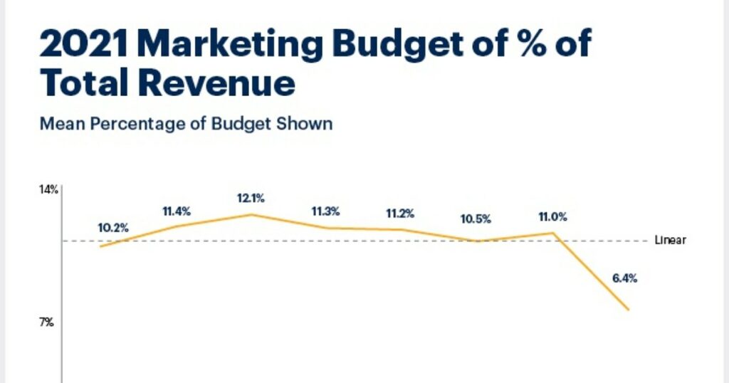 A Reasonable Budget for Corporate Digital Marketing, China Digital ...